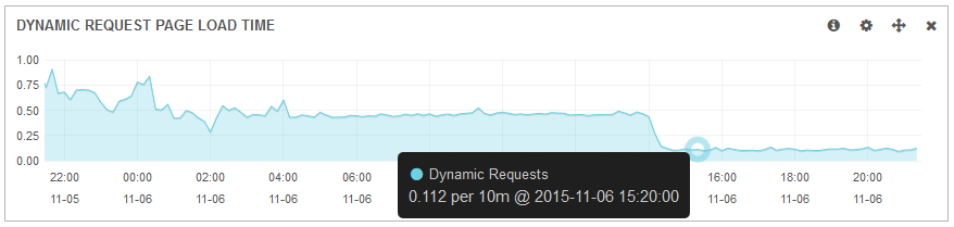 Quick Wins To Improve Magento Ttfb Magento Hosting By Sonassi